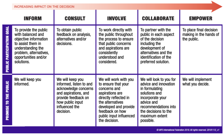 Public engagement in the "Post-Covid" world: Step One - Planning - 76engage